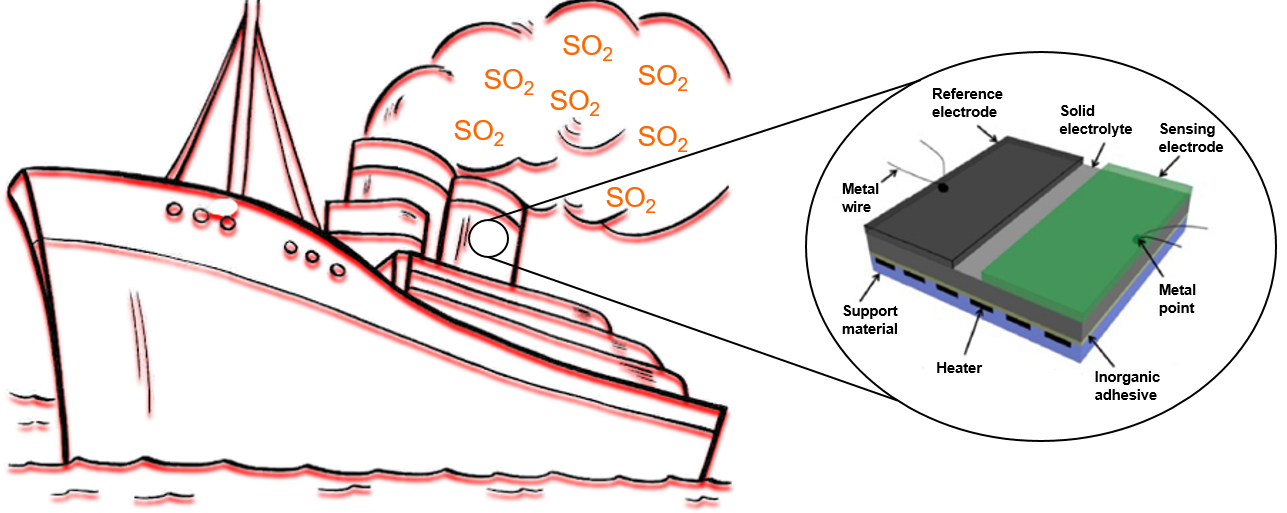 Development of an Electrochemical SO2 Sensor - Section for Solid State ...